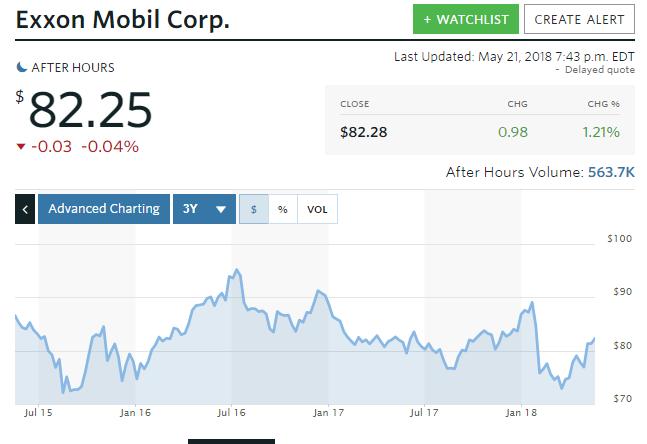Exxon Mobil Raises Dividend 6.5%. Now What? (NYSE:XOM) | Seeking Alpha