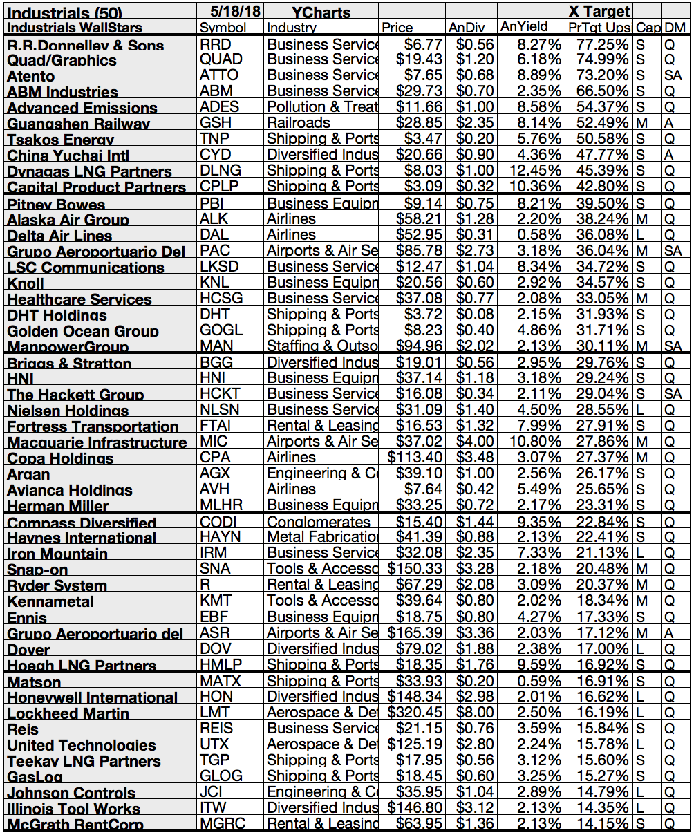 50 Industrials Yield Top Dividends And Broker Target Gains For May ...