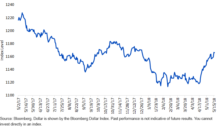 Anatomy Of A Dollar Rally | Seeking Alpha