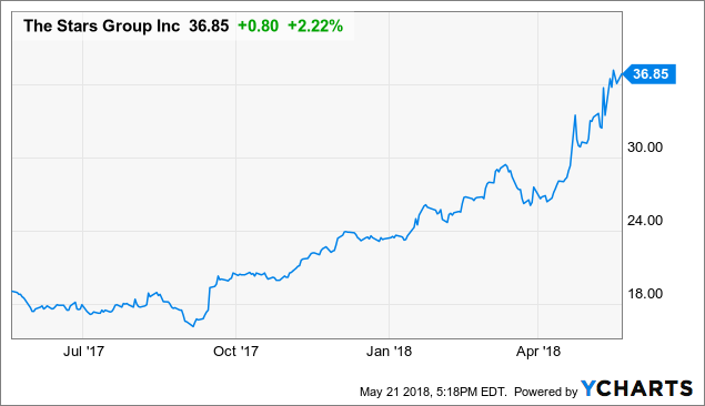 The Stars Group Should Continue Its Strong Performance (NASDAQ:TSG ...