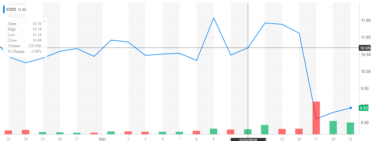 Syndax: One Step Backward, Two Forward? (NASDAQ:SNDX) | Seeking Alpha