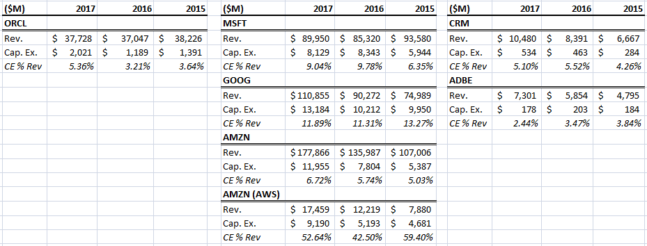 What Does Cap Ex Spending Tell Us About Oracle's Future Cloud Growth ...