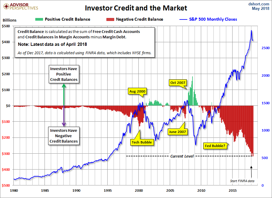 Margin Debt And The Market | Seeking Alpha