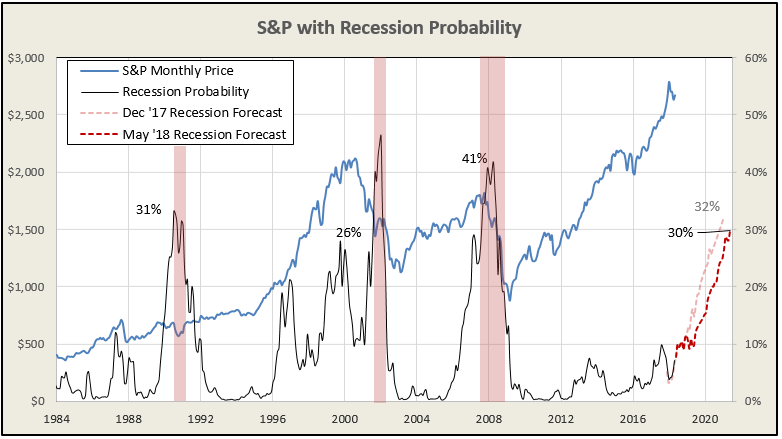 The Fed Story And An Updated Look At Recessionary Risk | Seeking Alpha