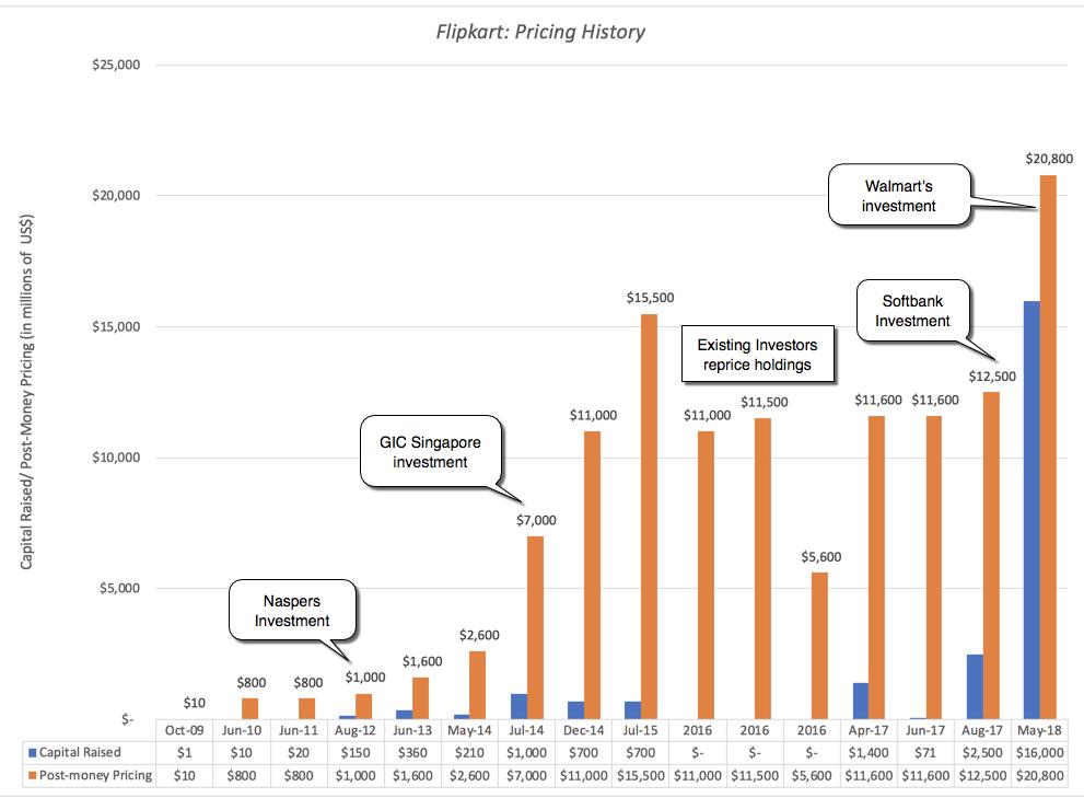 Walmart's India (Flipkart) Gambit: Growth Rebirth Or Costly Facelift ...