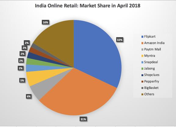 Walmart's India (Flipkart) Gambit: Growth Rebirth Or Costly Facelift ...
