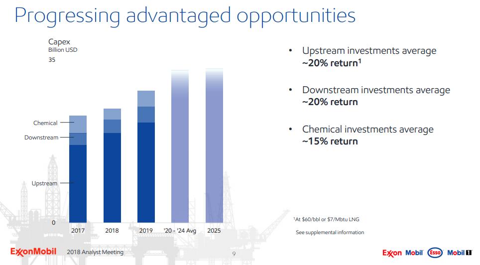 Exxon Mobil Raises Dividend 6.5%. Now What? (NYSE:XOM) | Seeking Alpha