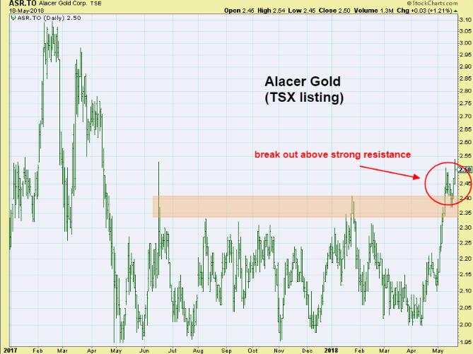 Alacer Gold: 2 Hidden Factors Driving The Company's Value Up (OTCMKTS ...