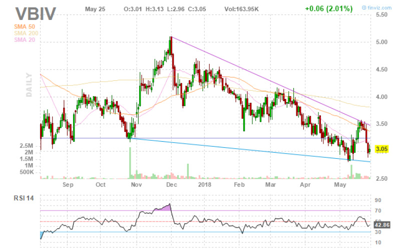 Reader Inquiry: VBI Vaccines´ CEO Is Buying Shares, Should You ...