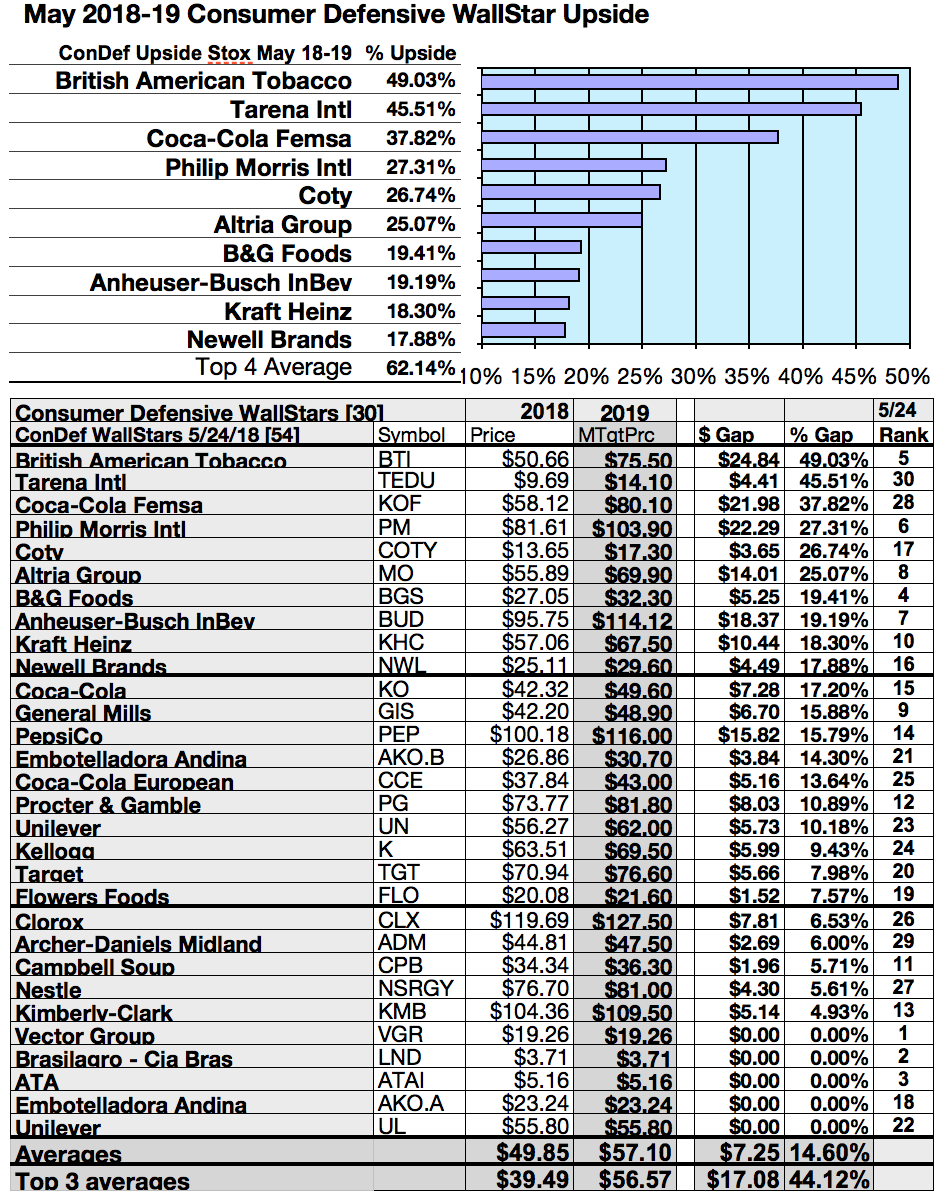 50 Consumer Defensive Sector WallStar Stocks By Top Yields And Net ...