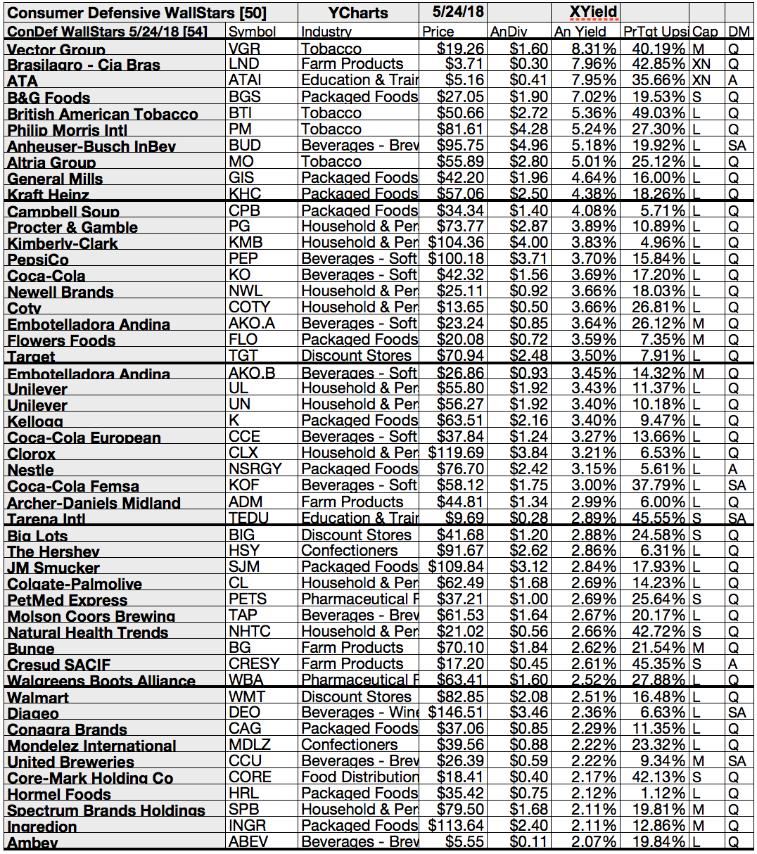 50 Consumer Defensive Sector WallStar Stocks By Top Yields And Net ...