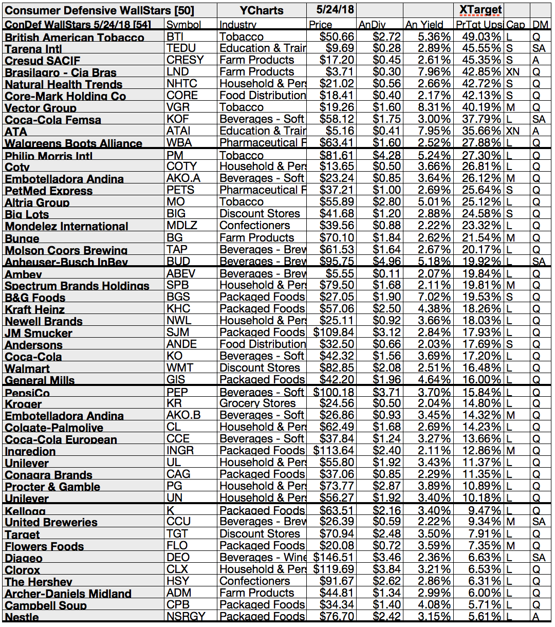 50 Consumer Defensive Sector WallStar Stocks By Top Yields And Net ...