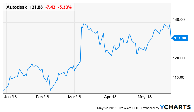 Autodesk: Earnings Pullback Should Be Bought (NASDAQ:ADSK) | Seeking Alpha