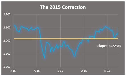 A Tale Of Two Corrections | Seeking Alpha