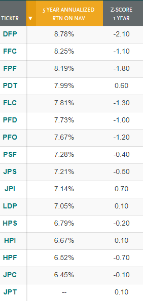 Weekly Review: Preferred Stock CEFs | Seeking Alpha