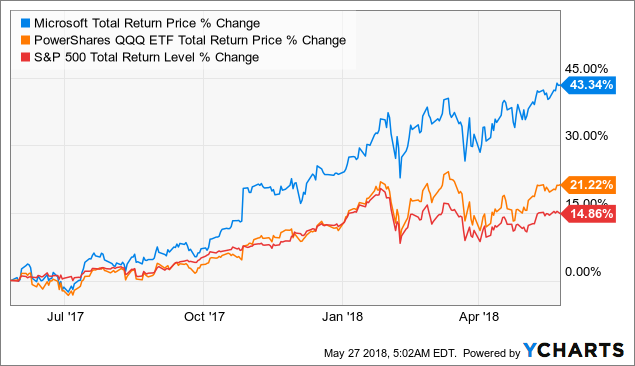 4 Reasons Microsoft Could Crush The Market Over The Next Decade (NASDAQ ...