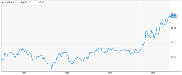 Intel: Curb Your Enthusiasm (NASDAQ:INTC) | Seeking Alpha