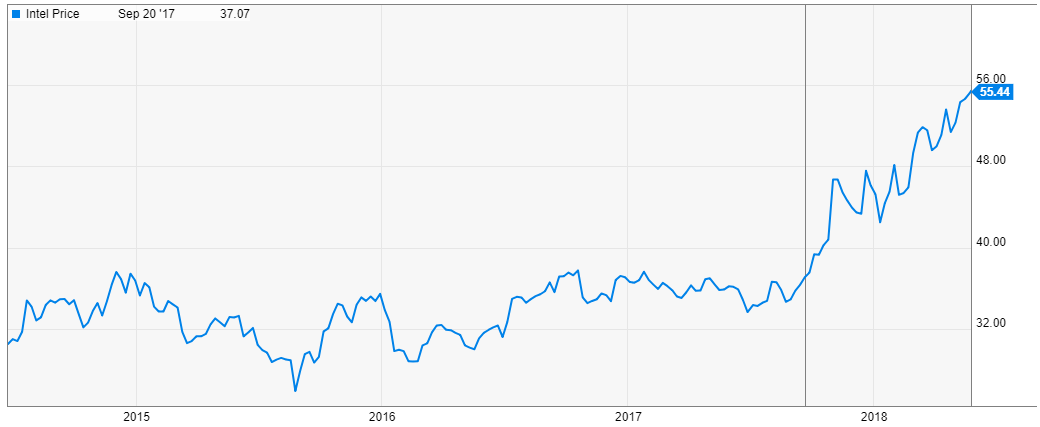 Intel: Curb Your Enthusiasm (NASDAQ:INTC) | Seeking Alpha