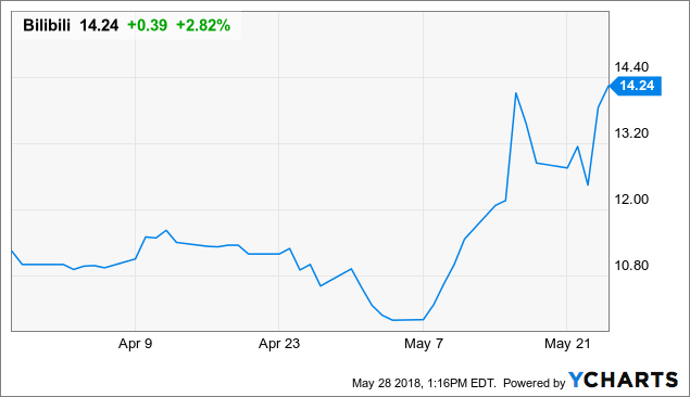 Bilibili: Mixed Results (NASDAQ:BILI) | Seeking Alpha