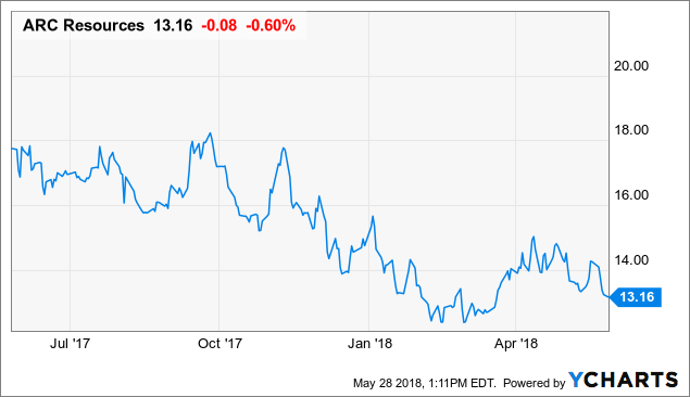 Arc Resources: Producing 131,000 Boe/Day But Unknown Outside Of Canada ...