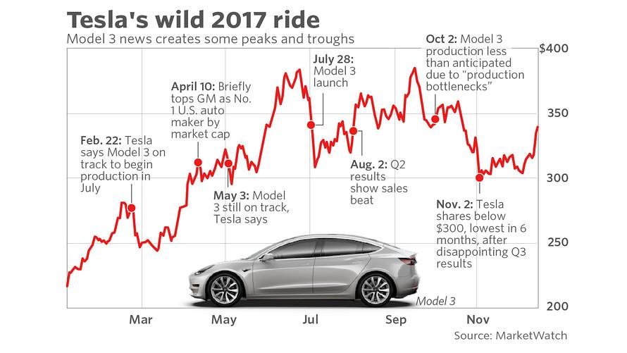 Tesla's Smart Shorts (NASDAQ:TSLA) | Seeking Alpha