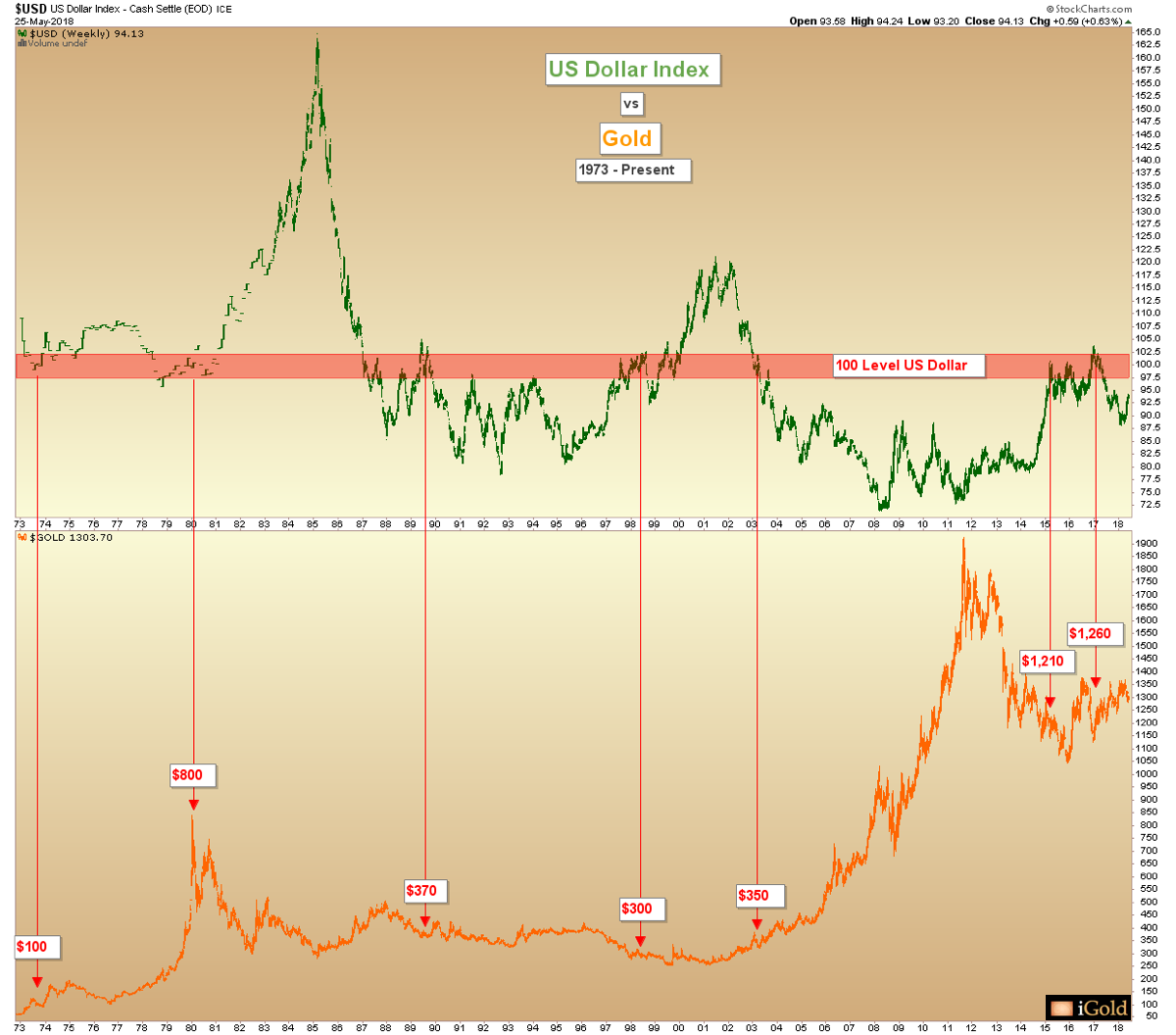 The U S Dollar Vs Gold Seeking Alpha