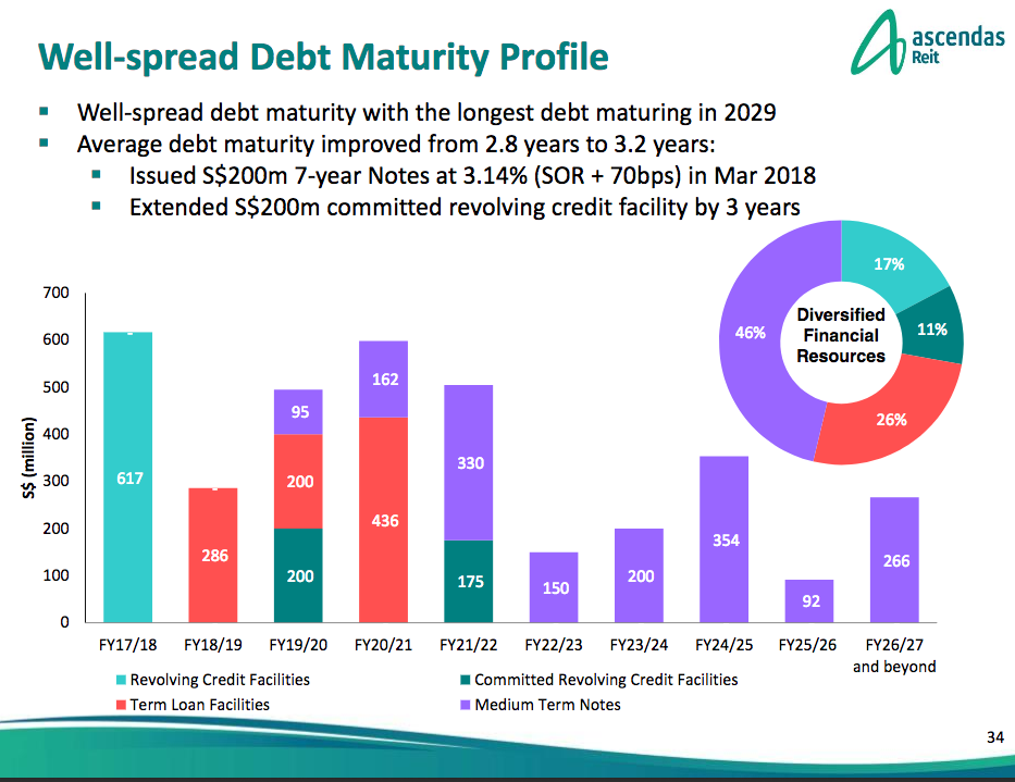 Ascendas REIT: Tenant Diversity Provides Stability (OTCMKTS:ACDSF ... Ascendas REIT: Tenant Diversity Provides Stability (OTCMKTS:ACDSF ...