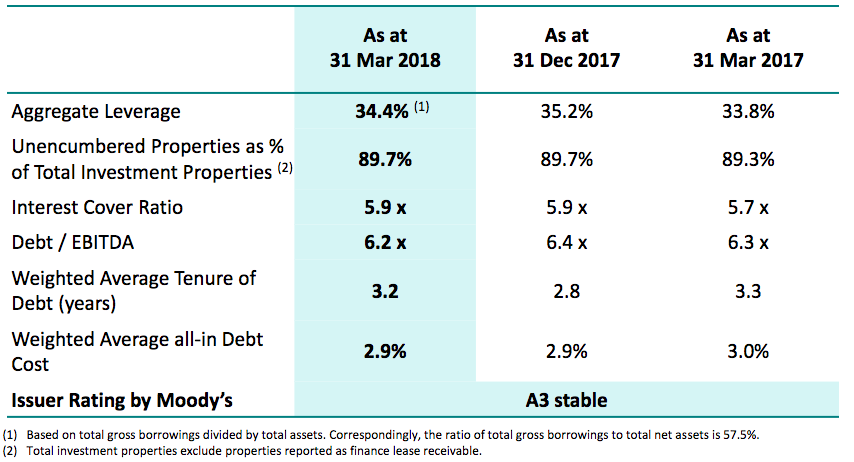 Ascendas REIT: Tenant Diversity Provides Stability (OTCMKTS:ACDSF ... Ascendas REIT: Tenant Diversity Provides Stability (OTCMKTS:ACDSF ...