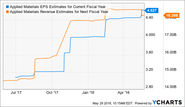 Applied Materials Looks Undervalued (NASDAQ:AMAT) | Seeking Alpha