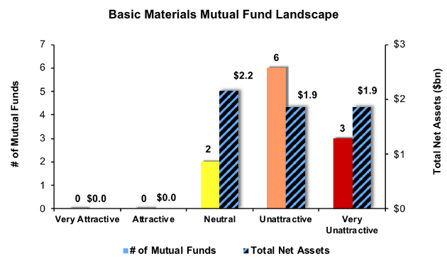 Best And Worst Q2 2018: Basic Materials ETFs And Mutual Funds | Seeking ...