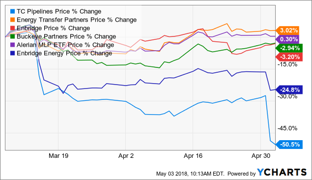 TC PipeLines: The Worst (Est) Performing MLP Since The FERC Decision ...