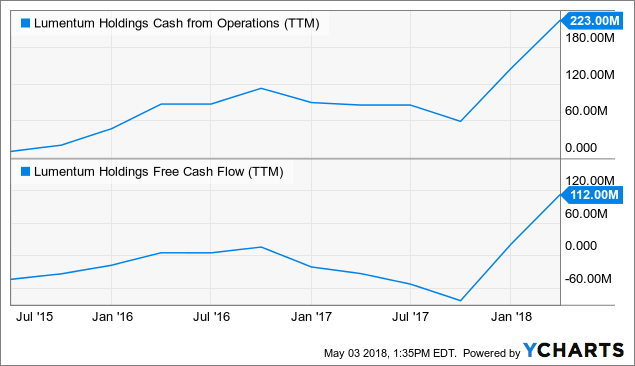 11 Takeaways From The Lumentum Q3 Earnings Nasdaq Lite Seeking Alpha
