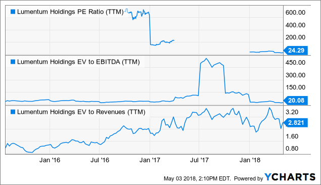 11 Takeaways From The Lumentum Q3 Earnings Nasdaq Lite Seeking Alpha