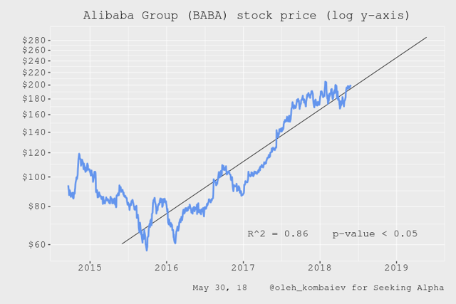 Alibaba Group Valuation Update After Quarterly Results Nyse Baba