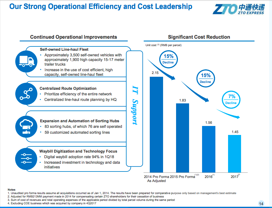ZTO Express: Strong Growth, Market Leadership, And Operational ...