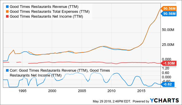 Good Times Restaurants Is Just Not Profitable (NASDAQ:GTIM) | Seeking Alpha