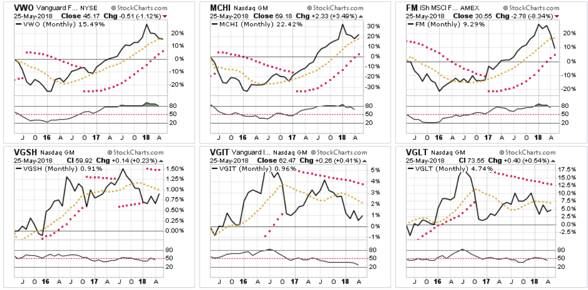 Trend Indications For Key Asset Categories | Seeking Alpha