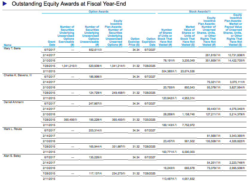 GM's 2018 Proxy Statement: Time To Fix The Flawed Senior Executive ...