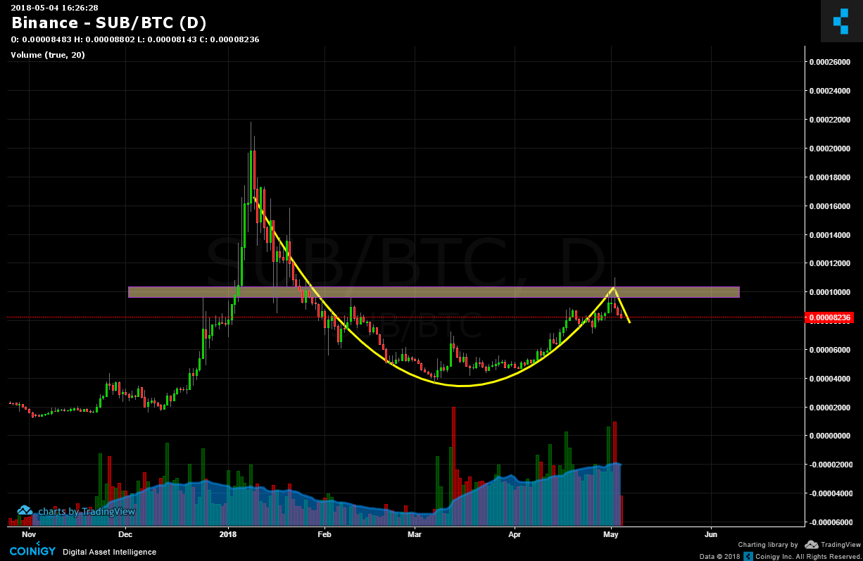 Substratum Breakout Incoming (Cryptocurrency:SUB-USD) | Seeking Alpha
