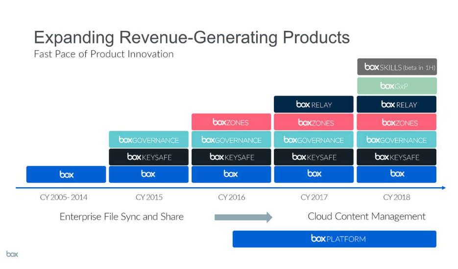 Buy Box: Artificial Intelligence Leader, 32% Revenue CAGR, Strategic ...