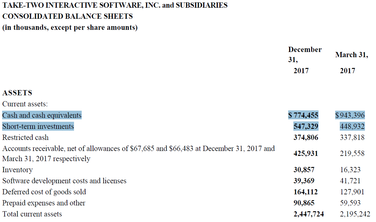 What To Look For In Take-Two Interactive's Earnings (NASDAQ:TTWO ...