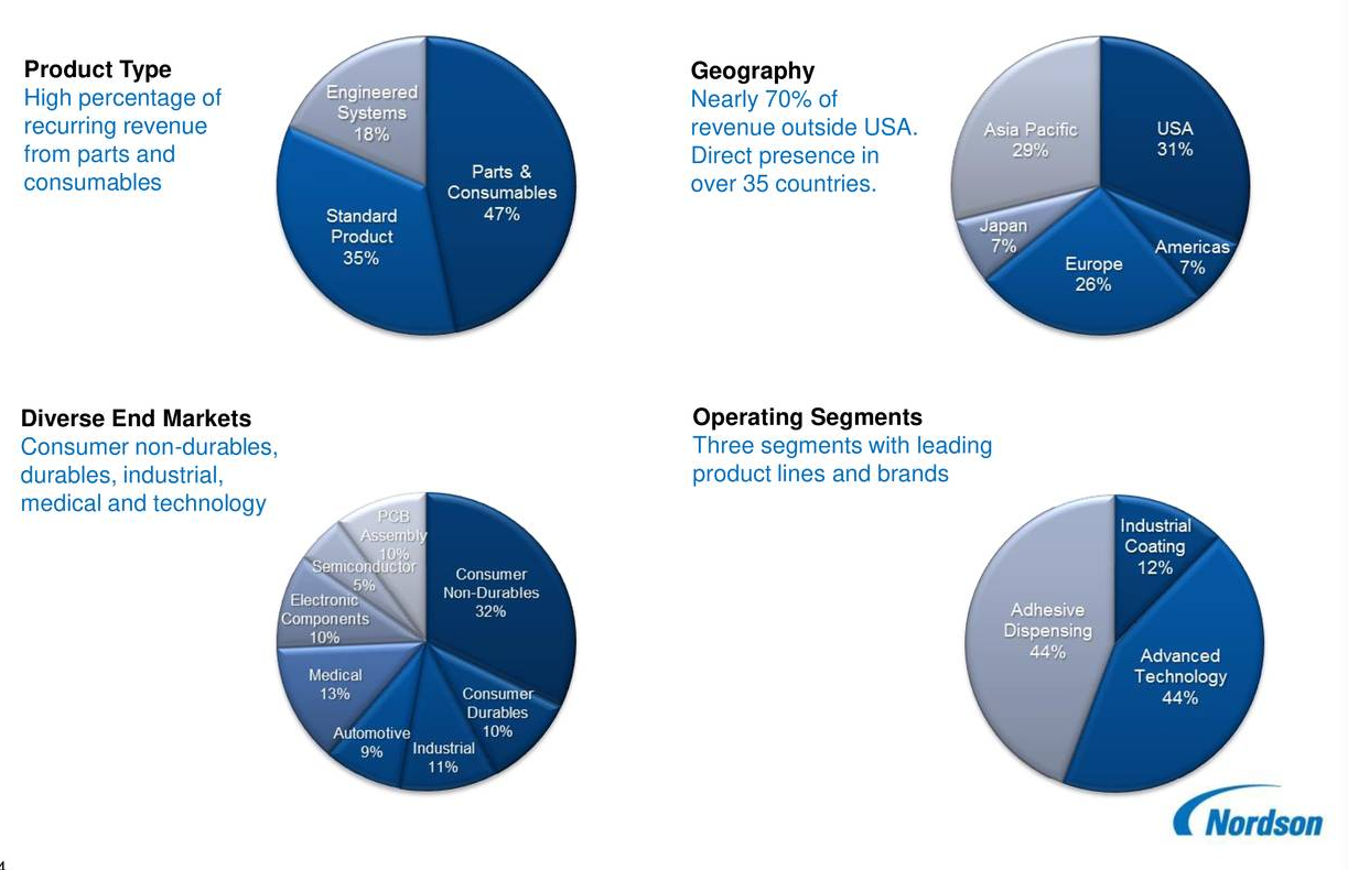 Nordson's Acquisitions To Lead It To Stellar Quarter (NASDAQ:NDSN ...