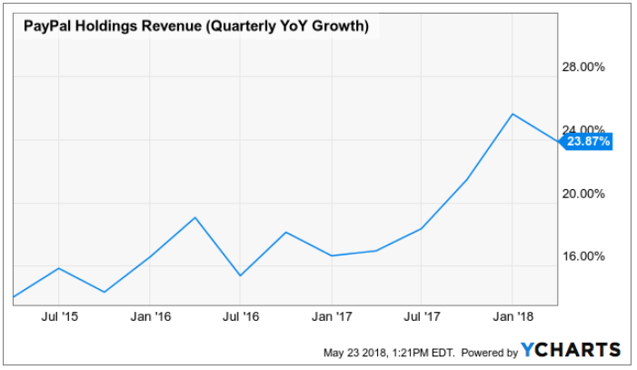 PayPal Investor Day: 2 Key Areas (NASDAQ:PYPL) | Seeking Alpha