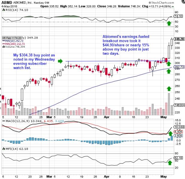 Abiomed's $ABMD $44.90, Or Nearly 15% Breakout Move | Seeking Alpha