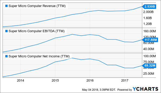 Strong Revenue Growth Is Powering Super Micro Ahead (NASDAQ:SMCI ...