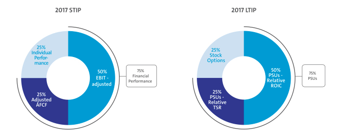 GM's 2018 Proxy Statement: Time To Fix The Flawed Senior Executive ...