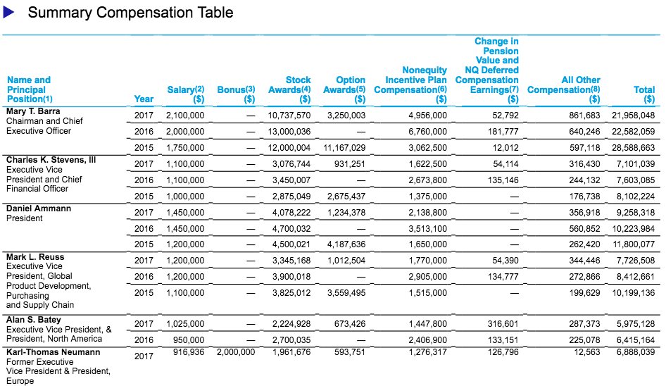 GM's 2018 Proxy Statement: Time To Fix The Flawed Senior Executive ...