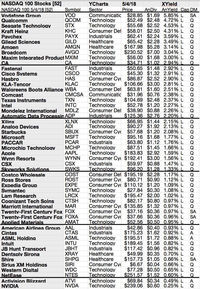 Here Are 52 Top NASDAQ Stocks By Yield, Upside And Gains For May ...