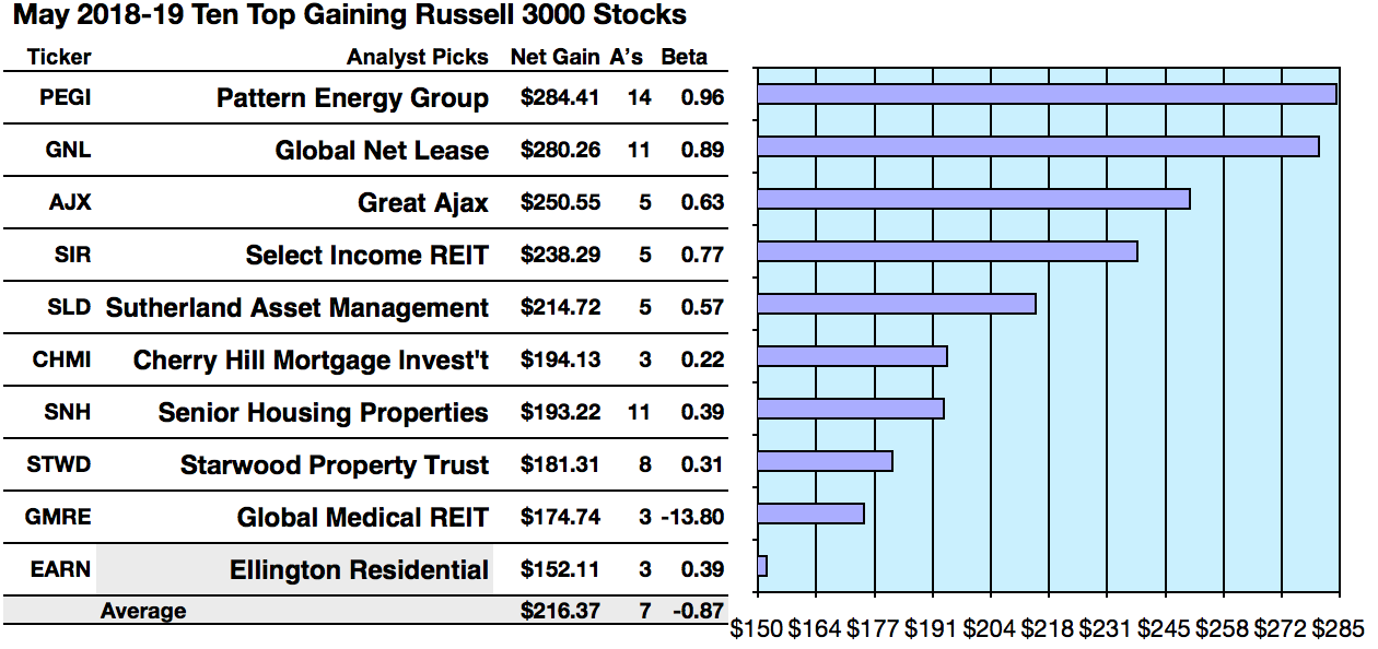 50 Russell 3000 Stocks Yield 7.34% To 14.96% For May | Seeking Alpha