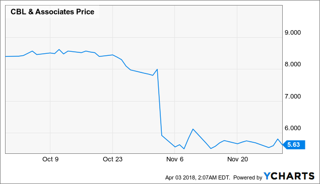 Should CBL Eliminate The Dividend? (NYSE:CBL) | Seeking Alpha